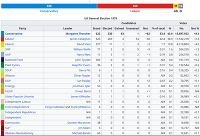 1979 Election Results