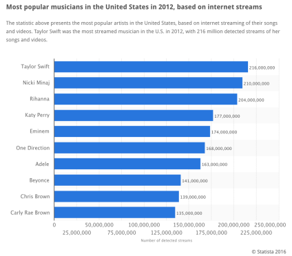 Source: Statista