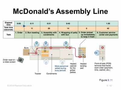 The assembly line cut down burger making time to a minute and a half.
