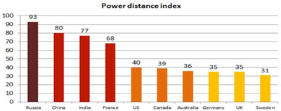 Power Distance Index