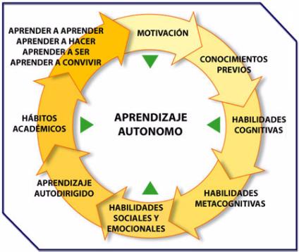 APRENDIZAJE AUTÓNOMO