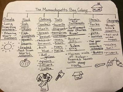 Tree Maps/Thinking Maps