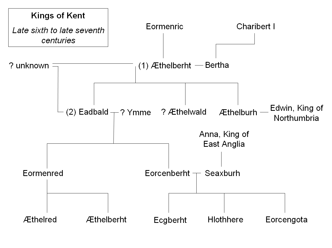 Genealogia de los Reyes de Kent