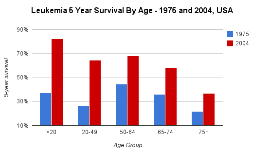 Statistics of Leukemia