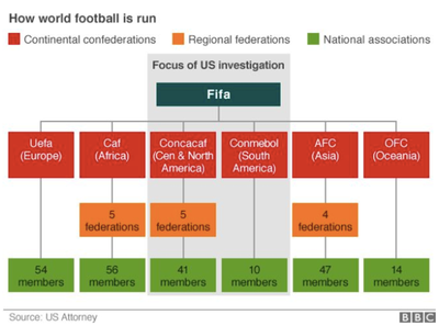 This graph shows how FIFA works
