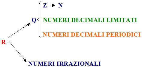 Ci sono diversi insiemi numerici: