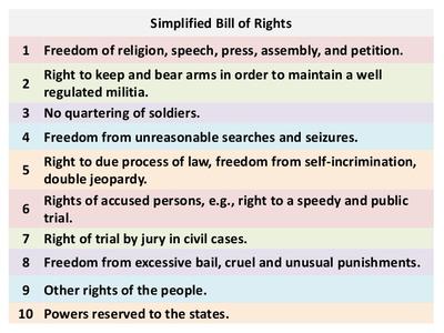 A brief description of the first ten amendments.