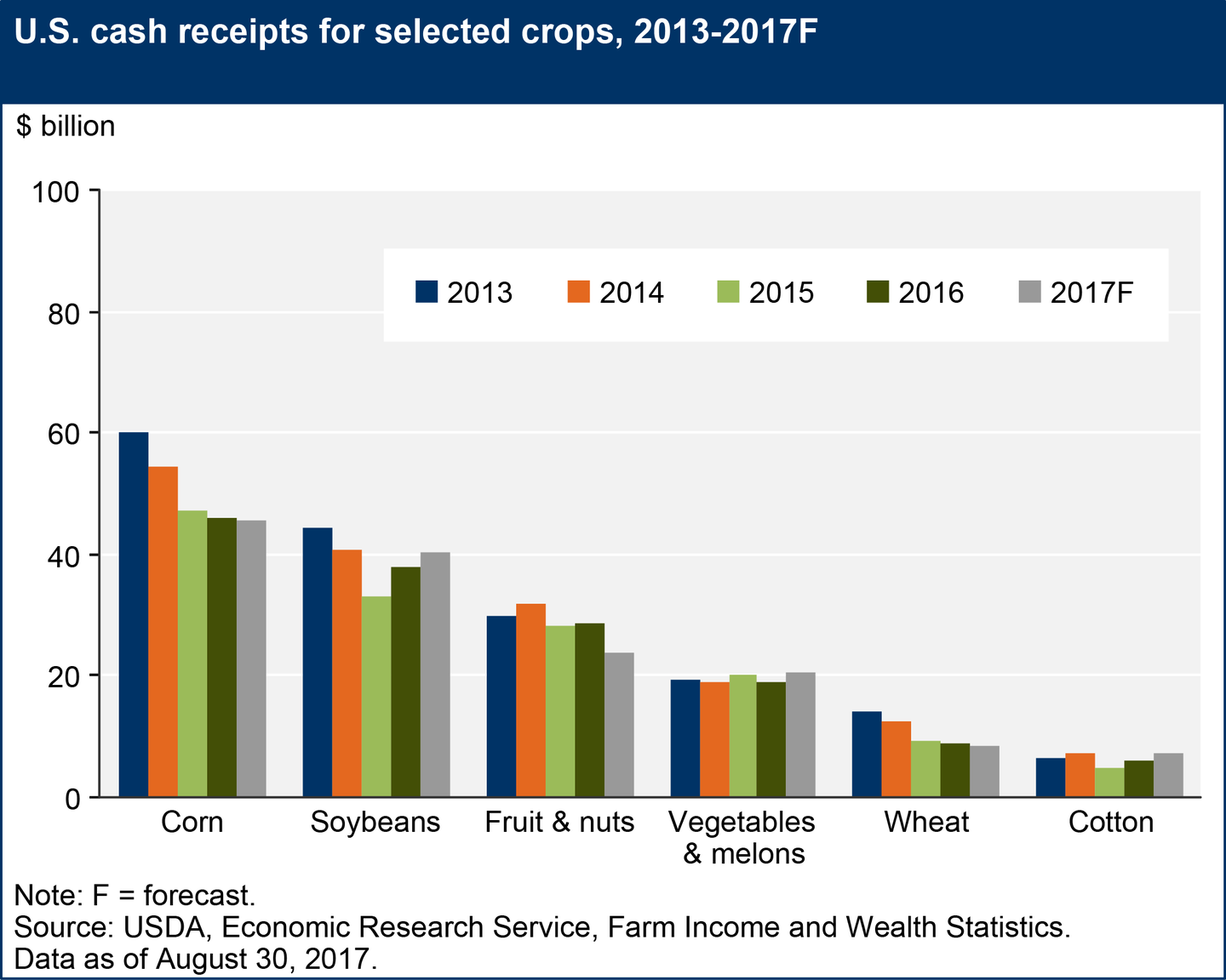 Projected farm prices shows that we need to really pay attention to ...