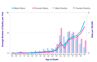 Deaths caused by eye cancer per year