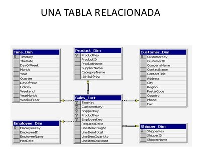 SQL tablas fuente:https://www.slideshare.net/carlosyvan/tablas-en-sql/5