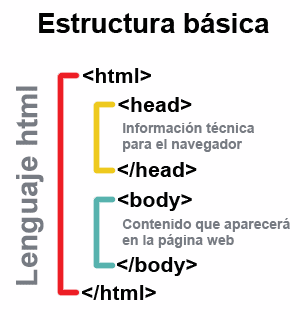 En la imagen se muestra la estructura básica de un documento HTML, de ...