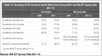 The growth of ICT