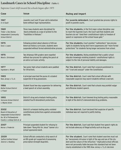 There have been many court cases in the history of education that ...