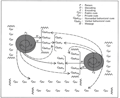 Barlund's Transactional Model of Communication