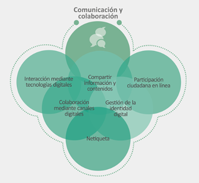 Comunicar en entornos digitales, compartir recursos a través de ...