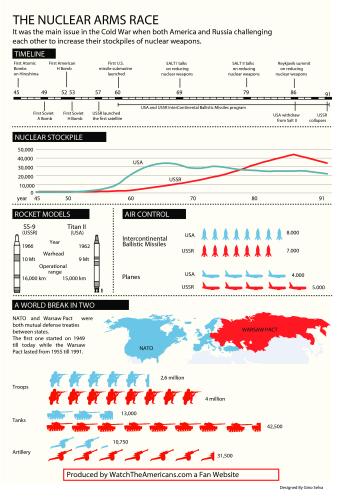 Analyze the image above about the Nuclear Arms Race. At their peak how ...