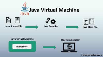 Java Virtual Machine (1995)