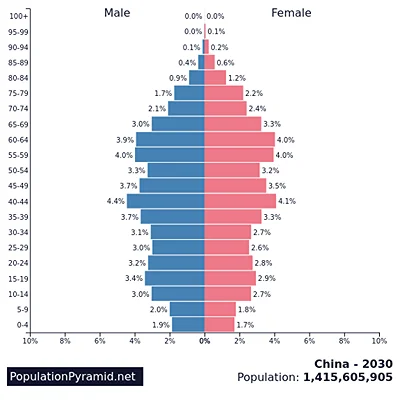 Describe the ratio between males and females. Is the population pyramid ...