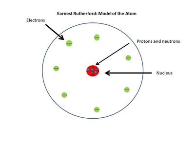 Planetary Model / Rutherford's Model