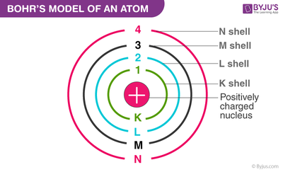 Bohr Atom Modeli