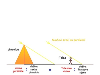 Tales je odlučio izmeriti kolika je visina te piramide.