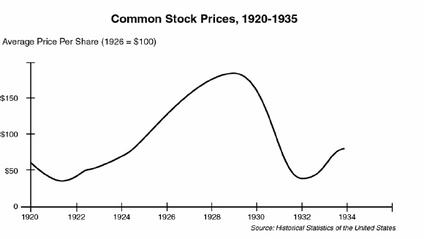 Stock Market Graph Great Depression