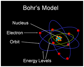 Bohr Model