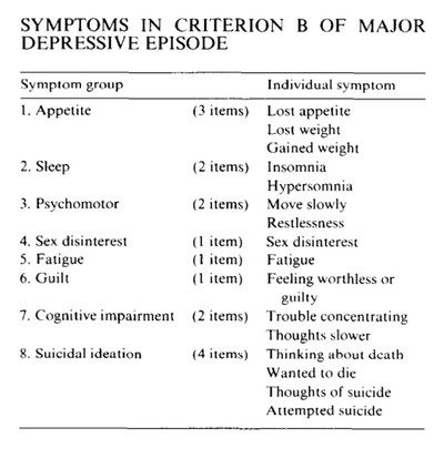 DSM-III was released and included the diagnostic criteria as shown in ...