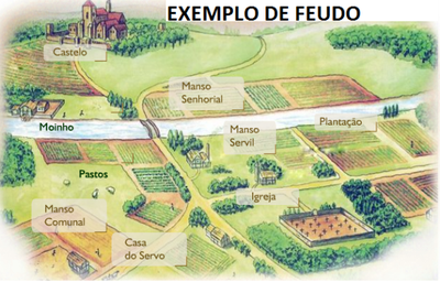 Os feudos são compostos por várias áreas: castelo, aldeias, igreja ...