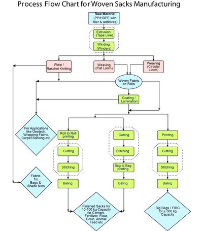 Manufacturing flowchart