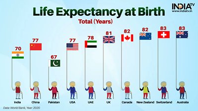 Life Expectancy: estimate of span of life