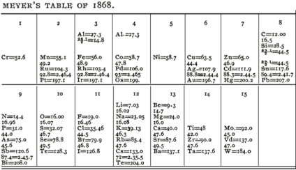 Lothar Meyer's periodic table of elements