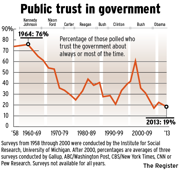 Graph showing people's trust in the governement deteriorating after the ...