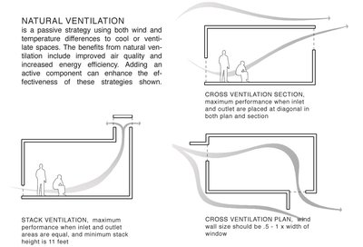 http://web.utk.edu/~archinfo/Zero_Energy/SmartLab/ventilation.shtml
