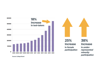 In schools that teach computer science, enrollment levels have increased