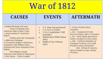 These are the causes, events and the aftermath of the war.