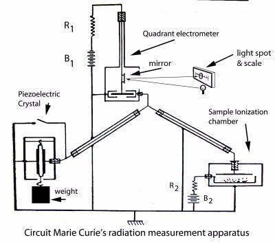 Marie Curie - Radioactivity experiment model (1898)