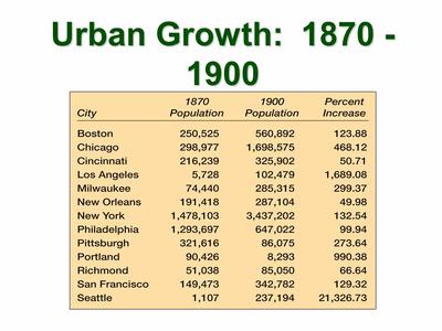 Big cities, like NYC and Chicago, grew even bigger due to immigration ...