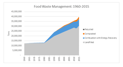 The graph shows how from 1960 to 2015 food waste was managed and the ...