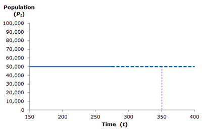 Zero Population Growth - when population neither grows nor declines.