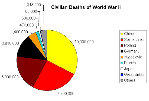 Even more staggering, is the number of civilians that died. This could ...