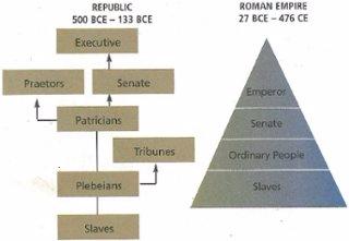 The Roman government consisted of a senate, an assembly, the consuls ...
