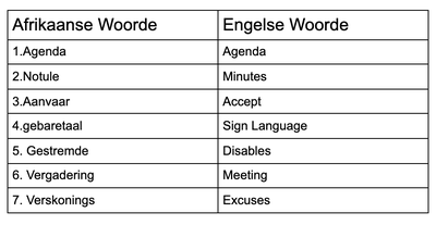 Gebruik elke word in 'n sin.