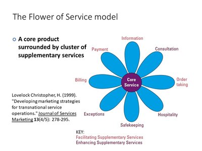 Flower Model In Service Marketing | Best Flower Site