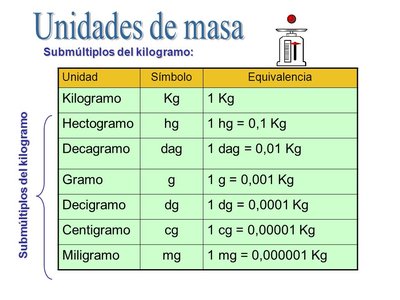 Unidad De Masa El Kilogramo Kg Es Igual A La Masa Del Prototipo