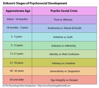 Eight Stages of Development