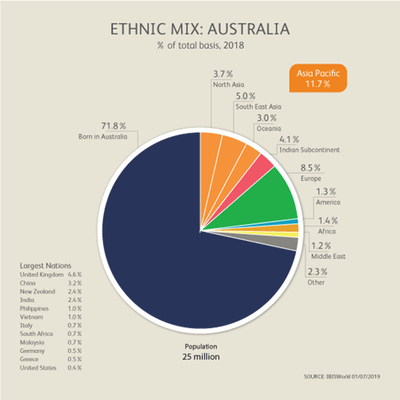 This is a graph of the total population of Australia identifying the ...