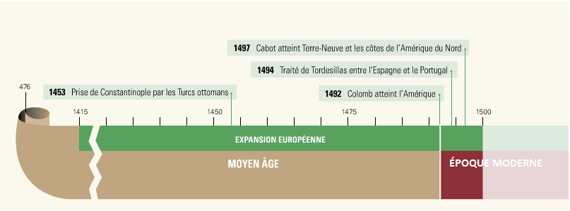 Ligne du temps, Chrono p. 50