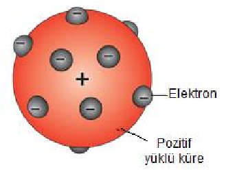 Thomson Atom Teorisi’ ne göre,