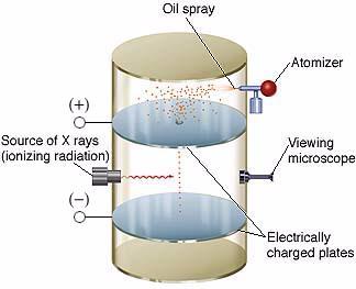 Oil drop experiment 1909